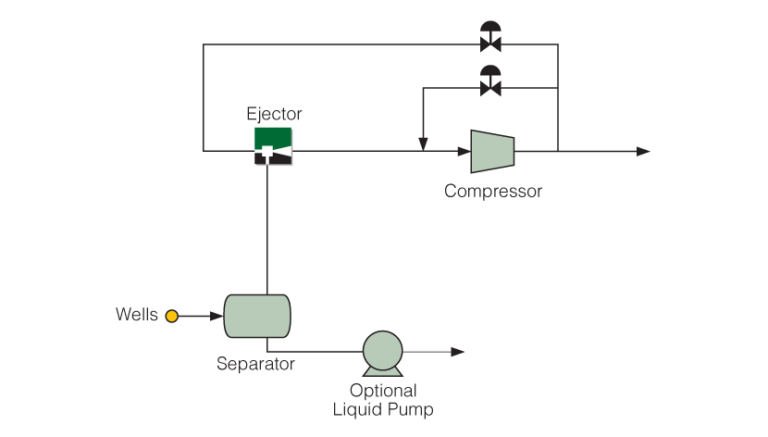 Production Boosting - Transvac