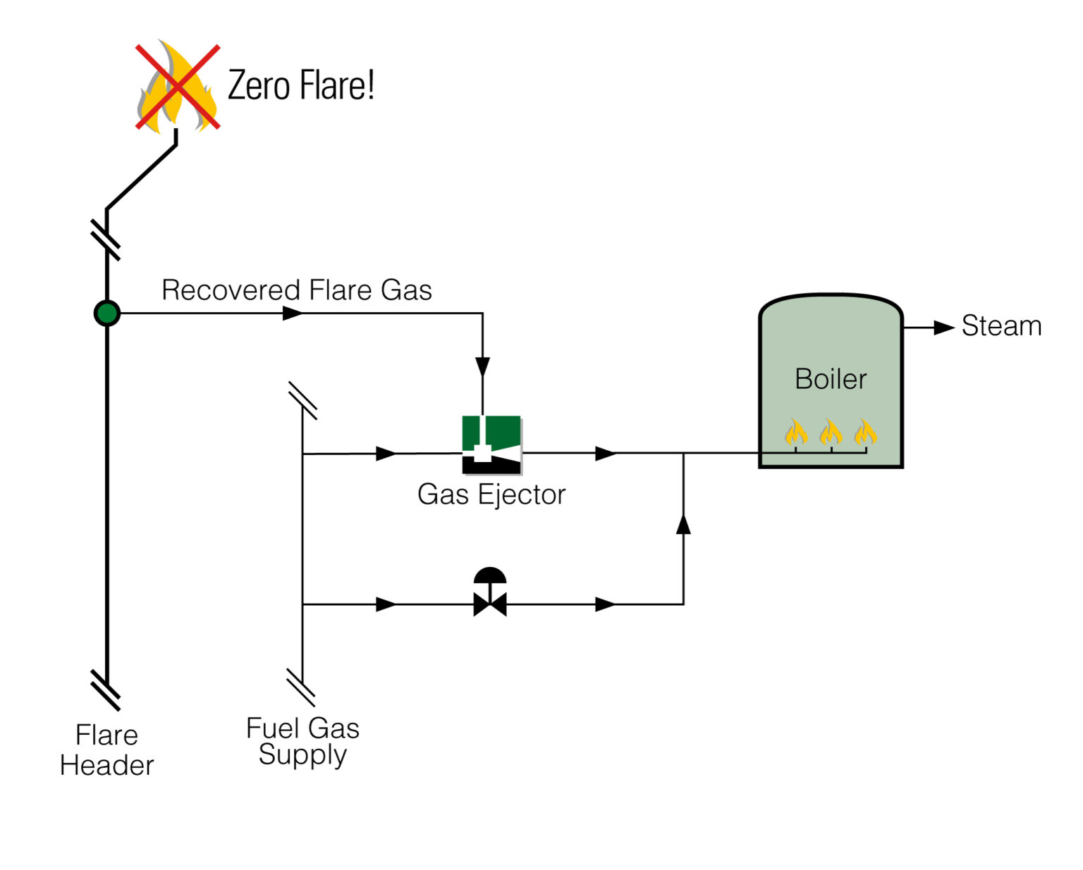 Flare Gas Recovery with Ejectors - Transvac