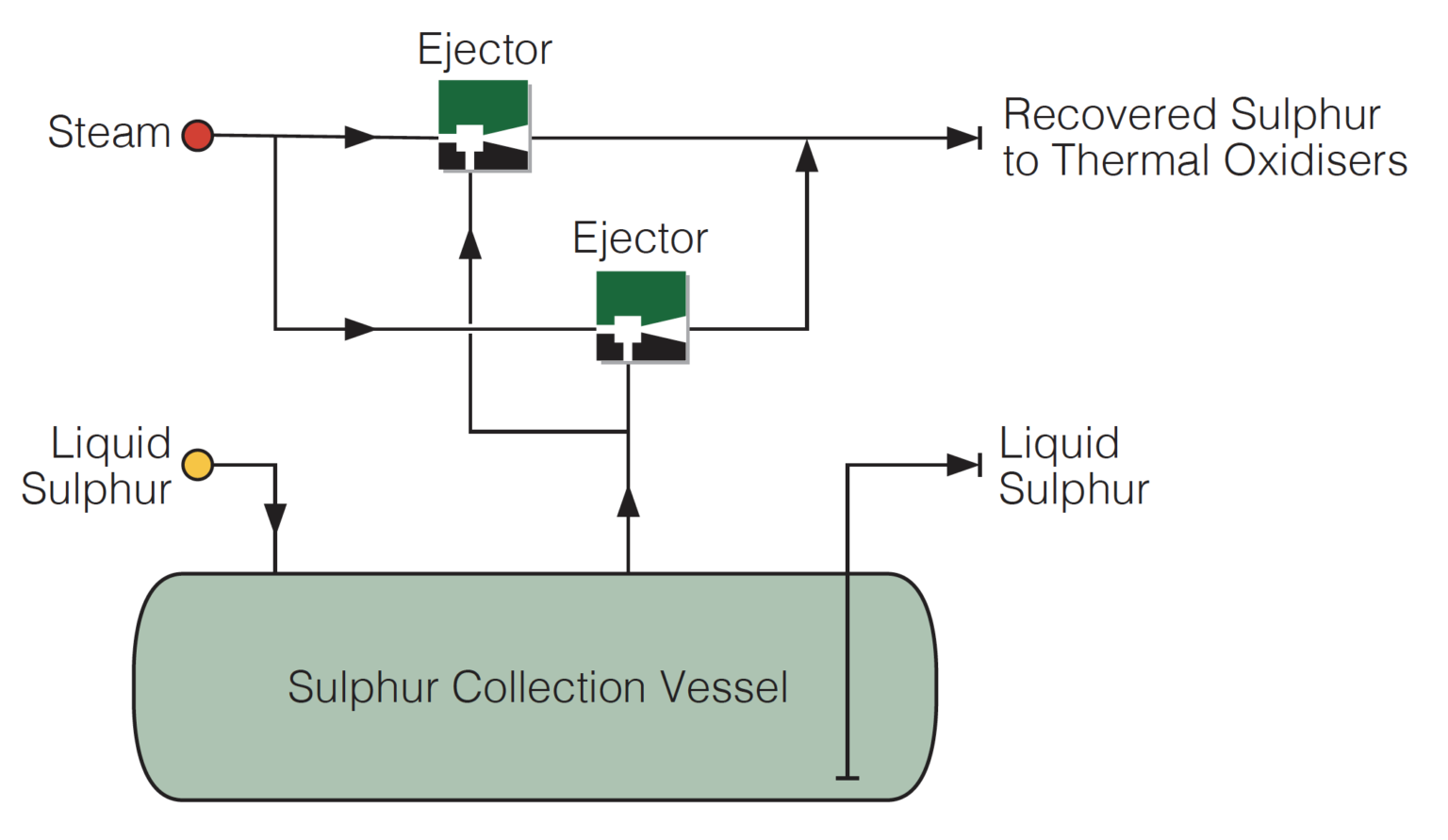 Sulphur Recovery using Steam Ejectors - Transvac
